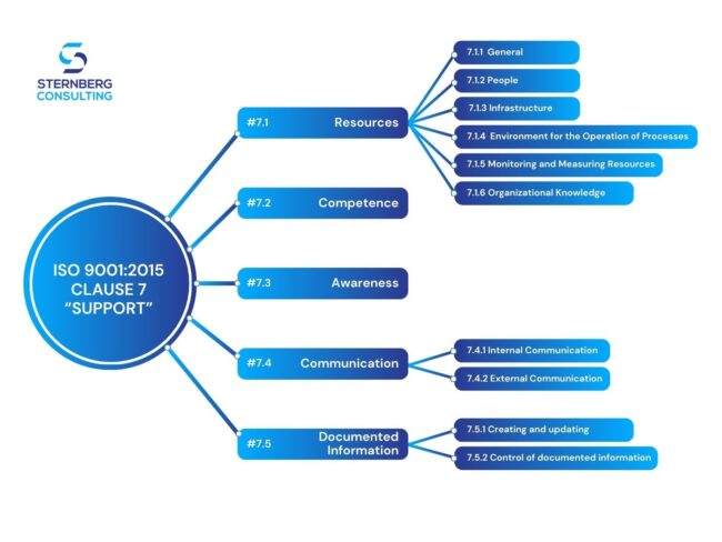 Understanding ISO 9001 Clause 7 Support - Sternberg Consulting