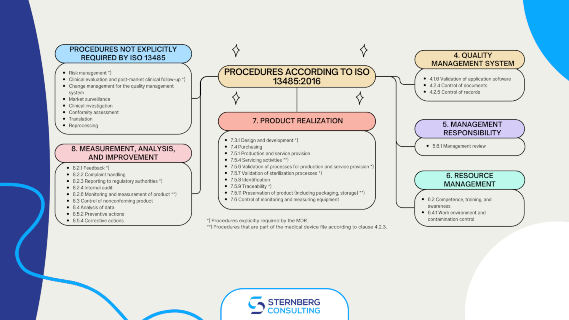 ISO 13485 and Regulatory Requirements: Complete Compliance – Sternberg ...